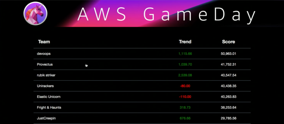 Provectus Wins AWS GameDay 2019, Slays Competition