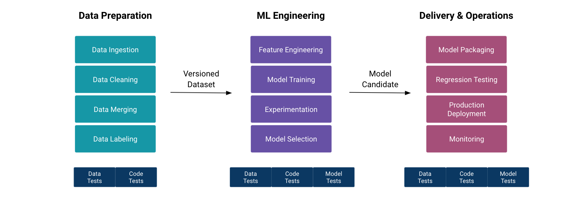 MLOps and Data Quality: Deploying ML in Production