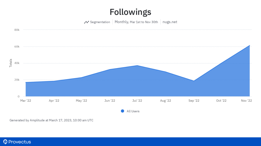 Digital and AI Transformation of Nugs.net