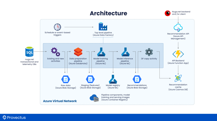 Digital and AI Transformation of Nugs.net