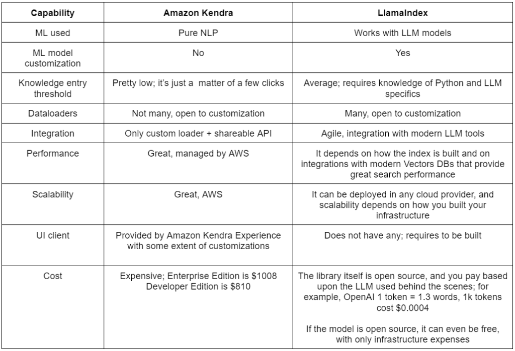 A Comparative Analysis of Amazon Kendra Integration and LLM Crawlers
