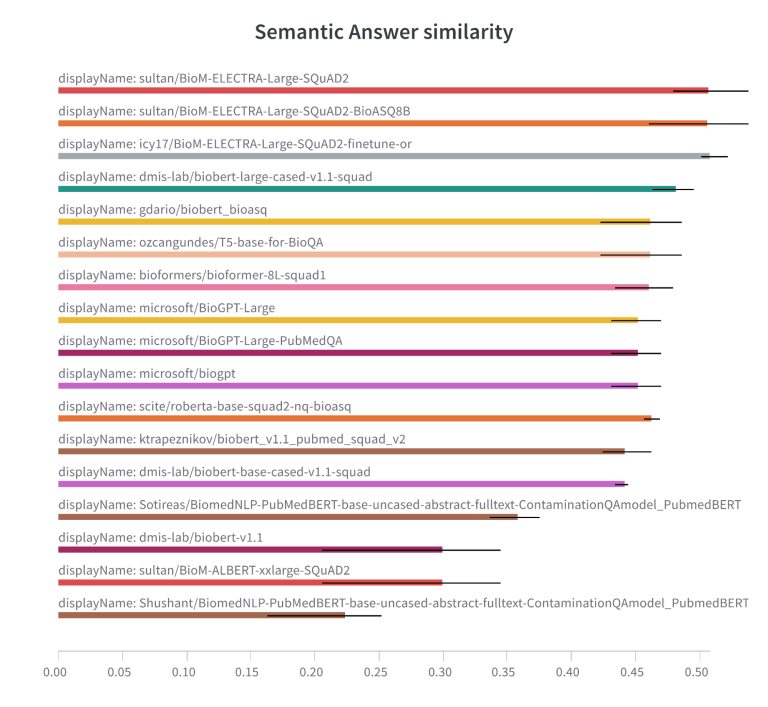 Exploring Large Language Models (LLMs) in Biomedical Domain